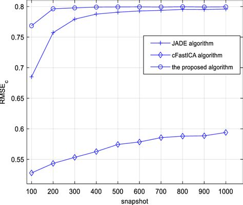 Rmse Of Similarity Coefficient Estimates Of Different Methods Against Download Scientific