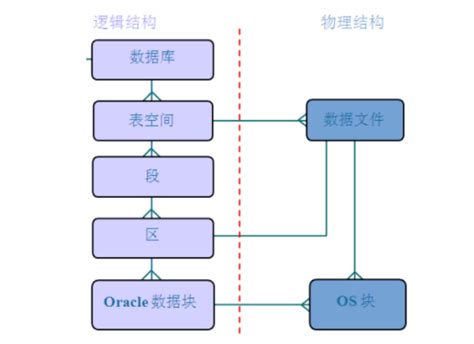 【oracle】oracle的安装与连接 oracle安装教程 csdn博客
