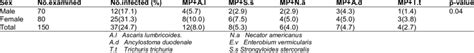 Sex Related Distribution Of Co Infection Of Malaria And Intestinal Download Scientific Diagram