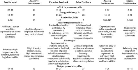 Linearization Methods Summary Download Scientific Diagram