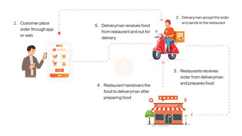 Restaurant Online Order Confirmation System Model Of StackFood AmTech