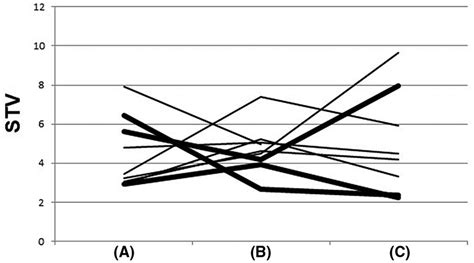Individual Tracing Of Short‐term Variability Stv Evolution Against Download Scientific