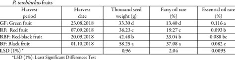 The Effects Of Different Harvest Periods On Thousand Seed Weight Fatty