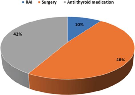 Characteristics Of Thyrotoxicosis Among Thyroid Patients And Their