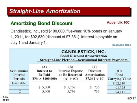 Effective Interest Amortization Methods Accountingcoaching