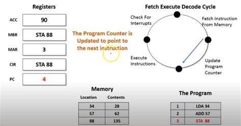 What Is The Fetch Decode Execute Cycle Grade A Computer Science
