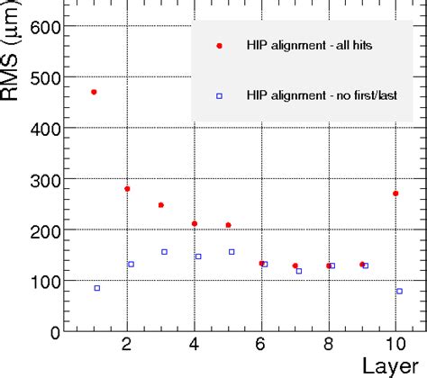 Figure 1 From Preprint Typeset In Jinst Style Hyper Version Alignment Of The Cms Silicon Strip