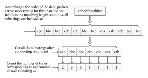 Example Of Quantization Process Of Frame Length Information Download Scientific Diagram