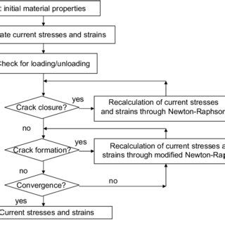 Schematic Representation Of Non Linear Strategy Download Scientific Diagram