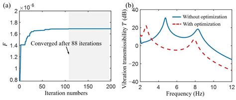 Applied Sciences Free Full Text Performance And Optimization Of A Dual Stage Vibration