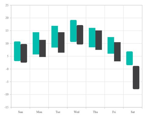 Range Column In Blazor Charts Component Syncfusion