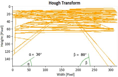 Plotted Coordinates Of Lines After Hough Transform Orange Angles