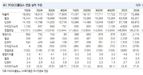 Posco홀딩스 실적 개선 지속 전망하반기 업황 개선 Nh