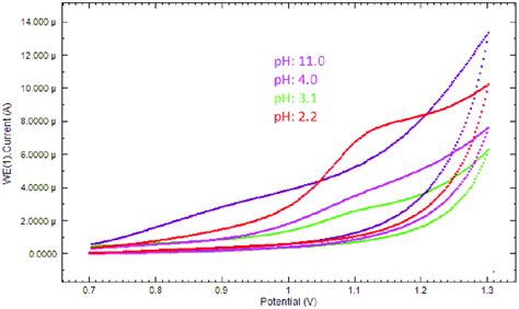 Cyclic Voltammograms Of 10 Mm Sa At Different Ph Values A 11 0 B Download Scientific