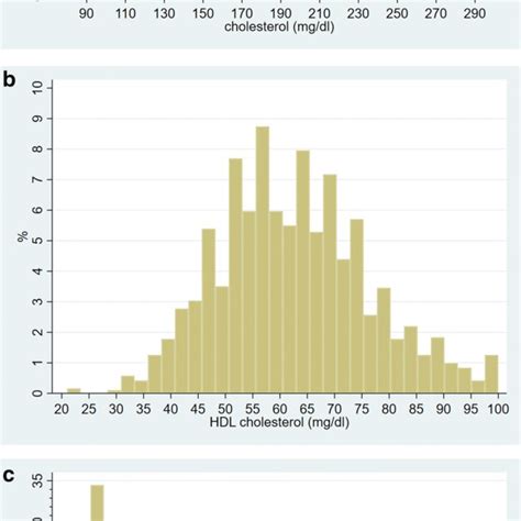 Distribution Of Cholesterol A Hdl Cholesterol B And Triglycerides Download Scientific