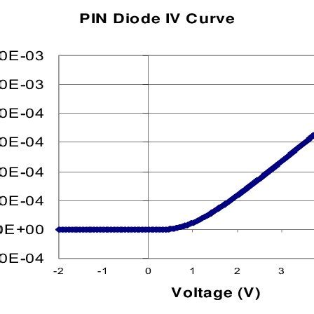 Diode Graph Description
