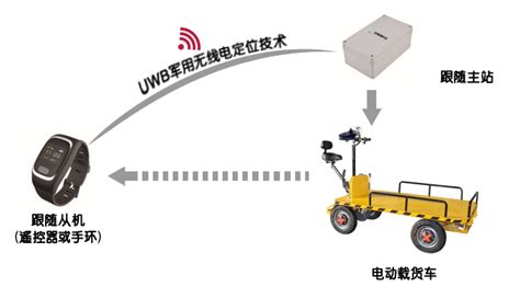 智能跟随系统 自动跟随方案 自动跟随 自动跟随技术 智能跟随系统 跟随机器人 跟随技术 永奉科技产品中心 永奉科技