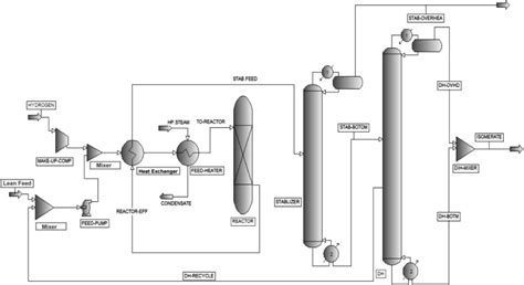 Isomerization Unit Process Flow Diagram Download Scientific Diagram