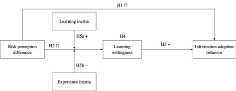 The Hypothesis Models Download Scientific Diagram