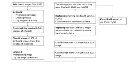 Work Flow Of Classification Process Download Scientific Diagram