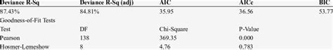 Model Summary And Goodness Of Fit Tests Download Scientific Diagram