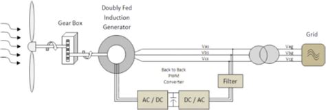 Double Fed Induction Generator Based Wind Turbine Download