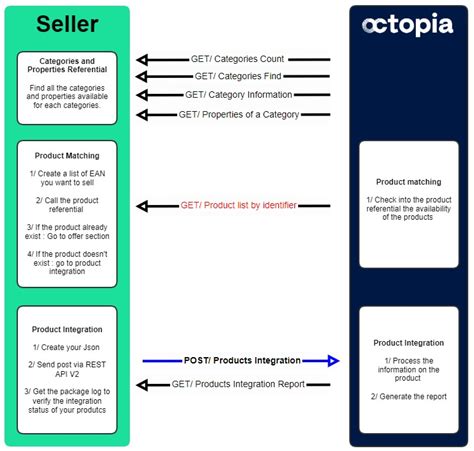 product feature v2 octopia api documentation