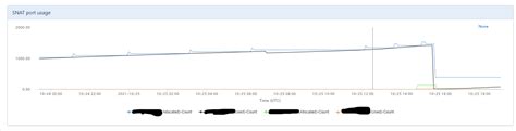 Bug Snat Port Exhaustion With Azure Service Bus · Issue 24851