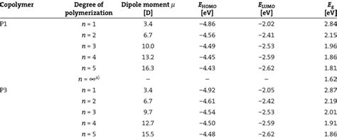 Frontier Orbitals Energy And Energy Bandgap E G Values Of P1 And P3
