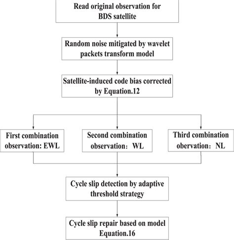 Flowchart Of The Proposed Wavelet Packet Transform And Adaptive Download Scientific Diagram