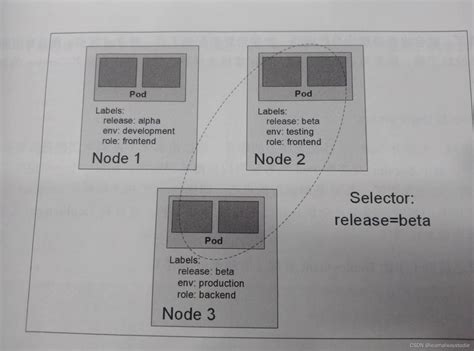 Kubernetes资源对象概述kubenetes 资源类别 Csdn博客