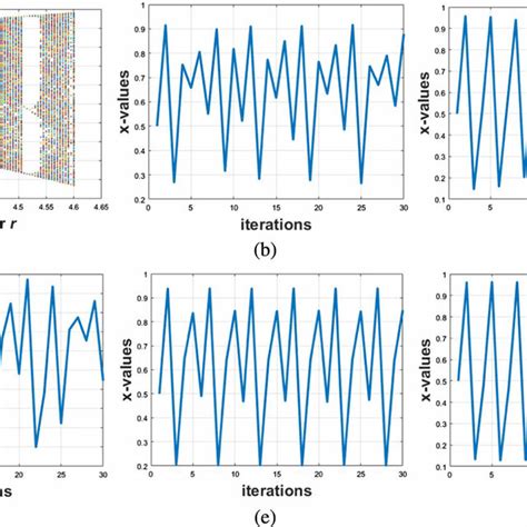 A Bifurcation Diagram Of Modified Logistic Map X Plotted Against R