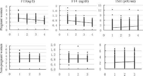 Figure 1 From Comparative Analysis Of Thyroid Function Parameters In Pregnant Women Semantic