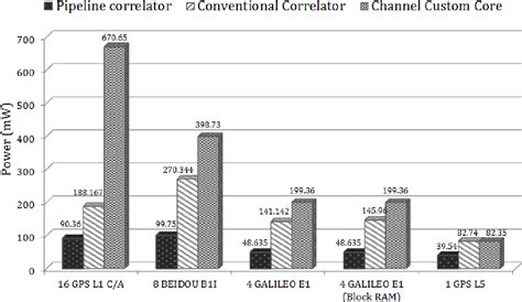 Figure 1 From Programmable Custom Multi Core Architectures For Multi Constellation Gnss Receiver