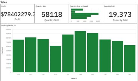 Dataanalytics Ibmcognos Dashboarddesign Businessintelligence… Mohit Puthineedi