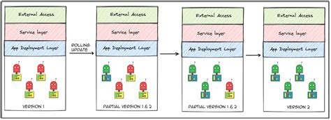 ml model deployment strategies towards data science