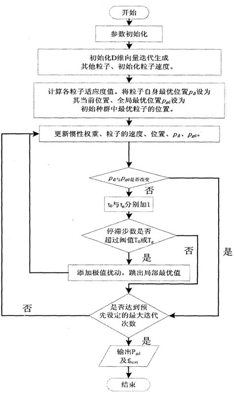 一种自适应惯性权重混沌粒子群算法的制作方法
