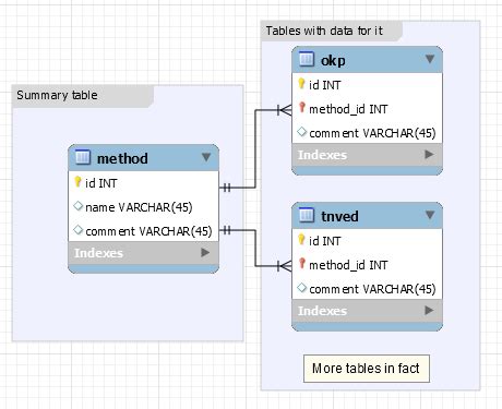 Php How To Show Summary Table With Other Table Data In A Row Stack