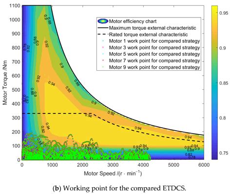 Sustainability Free Full Text Research On Optimal Driving Torque Control Strategy For Multi
