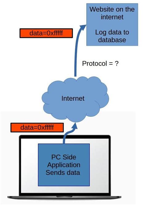 How To Build A Desktop App That Communicate With A Websitewebserver On The Internet And Send