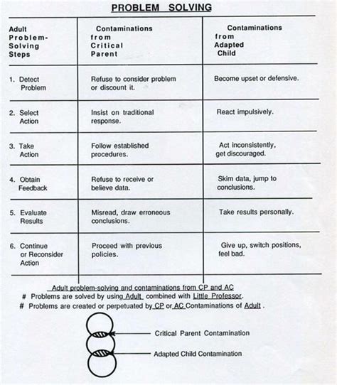 Transactional Analysis Intervitalize