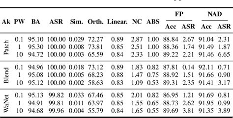 Table 1 From Exploring The Orthogonality And Linearity Of Backdoor Attacks Semantic Scholar
