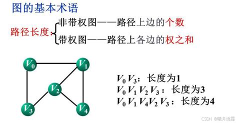 深入浅出数据结构（图）数据结构的逻辑结构图 Csdn博客