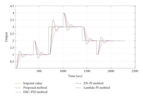 setpoint tracking of the four control algorithms under different output