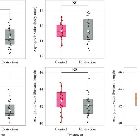 Asynchronous Analysis Growth Parameters According To The Treatment And Download Scientific