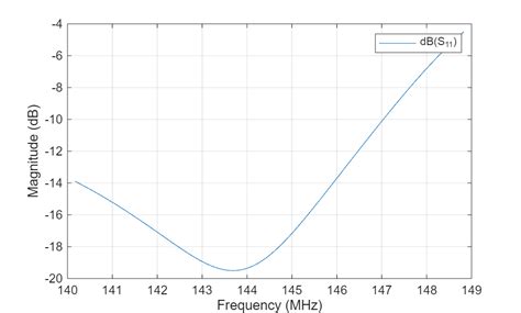 Surrogate Based Optimization Of Six Element Yagi Uda Antenna Matlab And Simulink