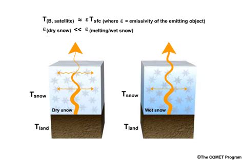 Climatology Of Snow Cover And Snow Water Equivalent Based On Satellite Data