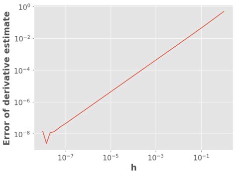 Appendix C Computing Derivatives — Deep Learning With Pytorch