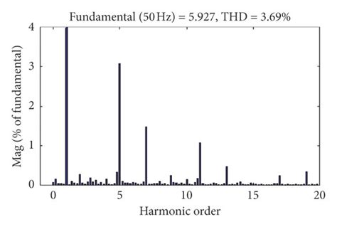 Dynamic Current Waveform And The Corresponding Thd Analysis Of The
