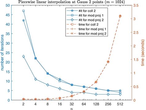 Two Grid Required Number Of Iterations And Time In Seconds For Download Scientific Diagram